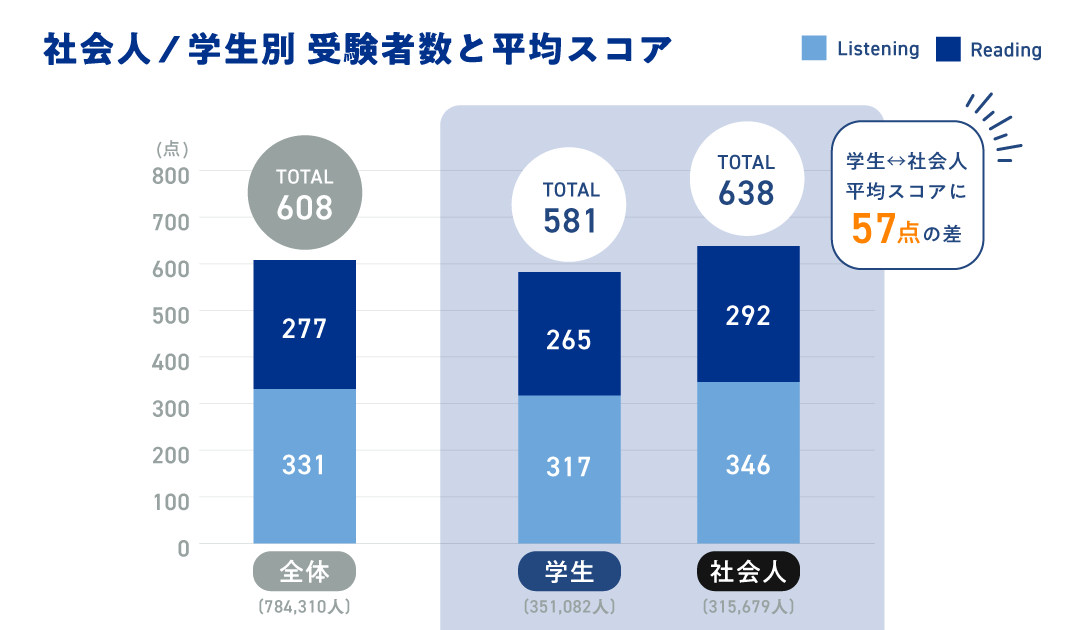 データで確認！TOEIC L&R公開テスト | 知る・役立つ TOEIC Program｜【公式】TOEIC Program｜IIBC