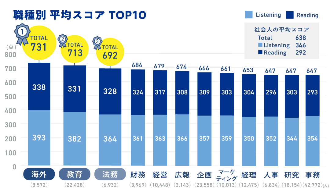 データで確認！TOEIC L&R公開テスト | 知る・役立つ TOEIC Program｜【公式】TOEIC Program｜IIBC