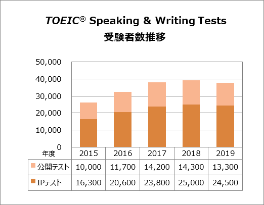 TOEIC Program DATA & ANALYSIS 2020 まとまる｜プレスリリース一覧｜IIBCについて｜IIBC