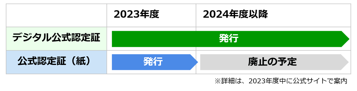 TOEIC® Program公開テストのデジタル公式認定証 2023年4月より提供開始｜プレスリリース一覧｜IIBCについて｜IIBC