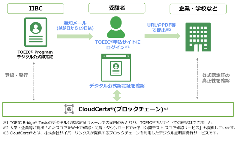 TOEIC® Program公開テストのデジタル公式認定証 2023年4月より提供開始｜プレスリリース一覧｜IIBCについて｜IIBC