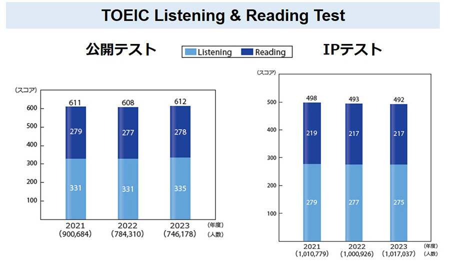 TOEIC® Program DATA & ANALYSIS 2024まとまる｜プレスリリース一覧｜IIBCについて｜IIBC