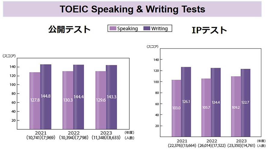 TOEIC® Program DATA & ANALYSIS 2024まとまる｜プレスリリース一覧｜IIBCについて｜IIBC