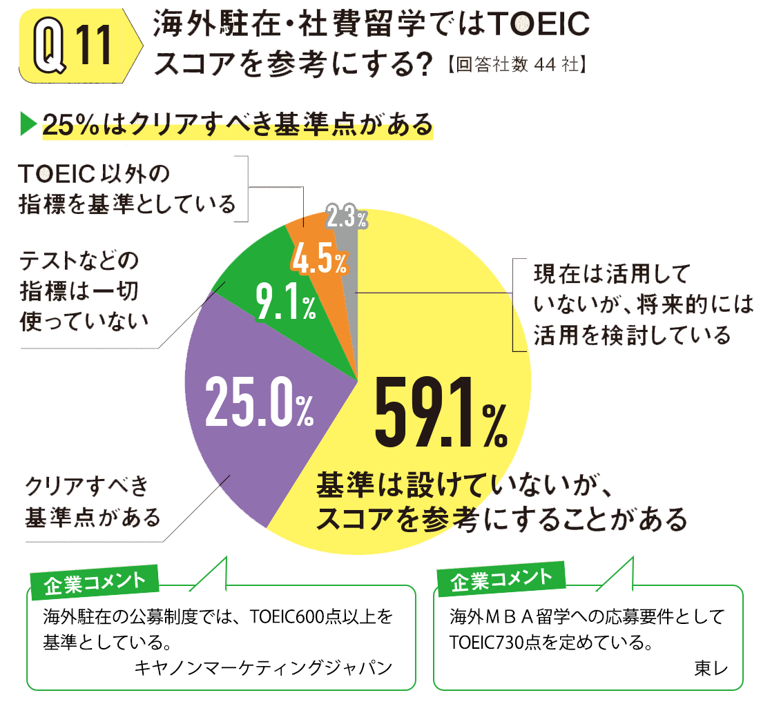 ビジネスで求められる英語力＆TOEICの活用実態｜将来の進路や仕事に役立つTOEIC Program｜【公式】TOEIC Program｜IIBC